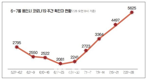 용인시 코로나19 주간 확진자 27주 만에 최다