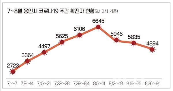 코로나19 2급→4급 전환 속 용인시 확진자 감소세 이어져
